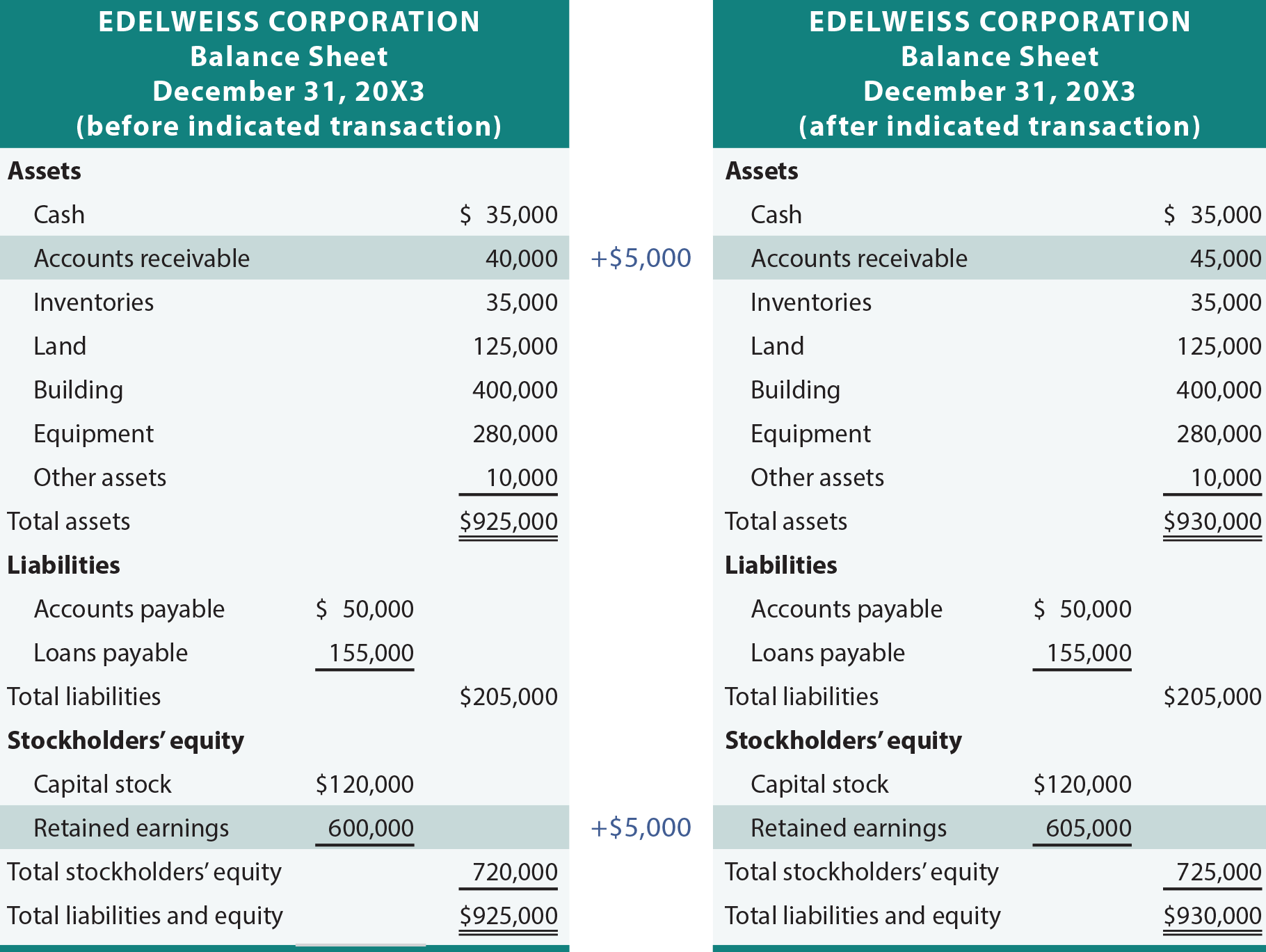 How Transactions Impact The Accounting Equation