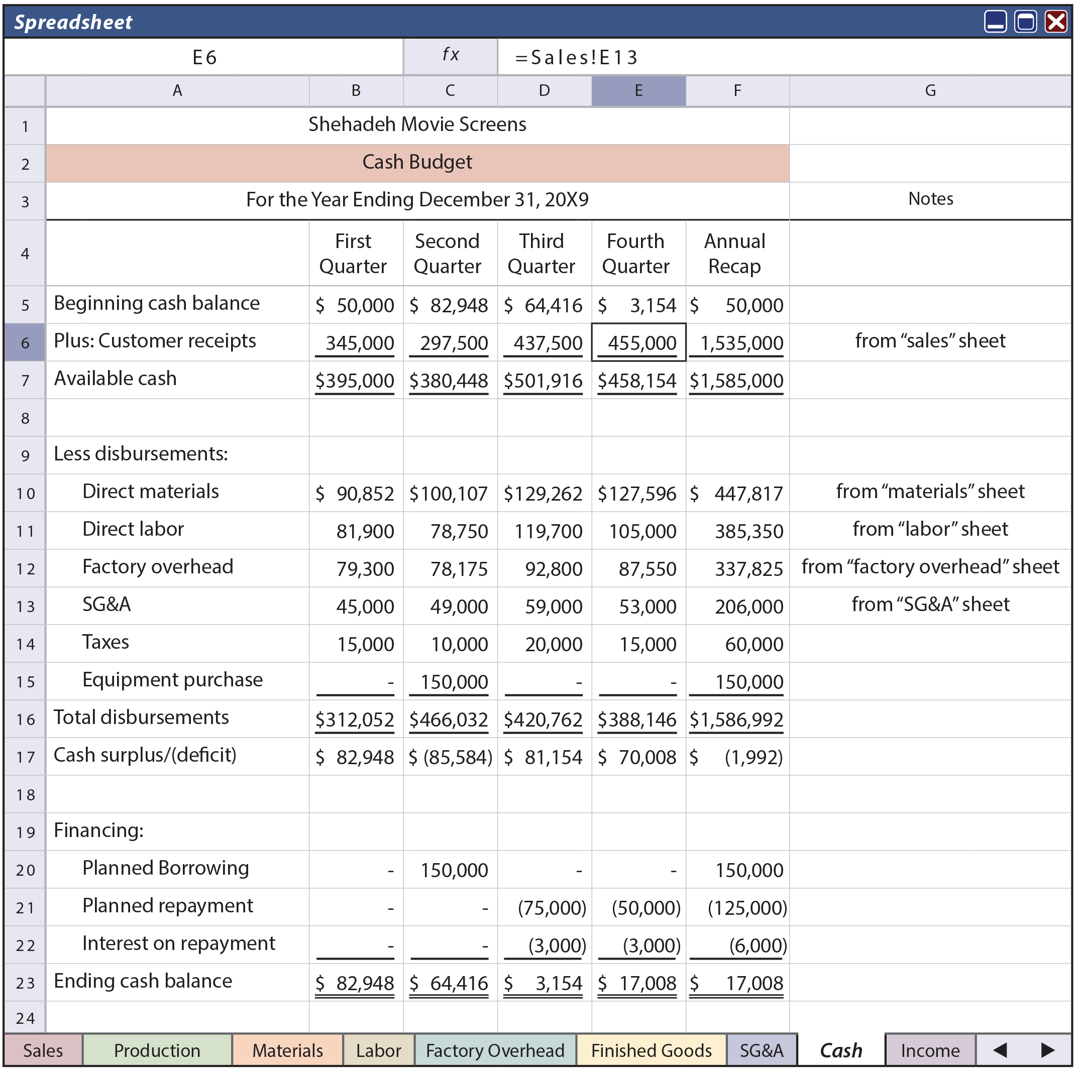 Components Of The Budget Principlesofaccounting