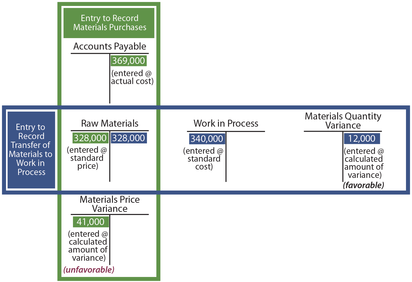 Variance Analysis Principlesofaccounting Variance Analysis Principlesofaccounting