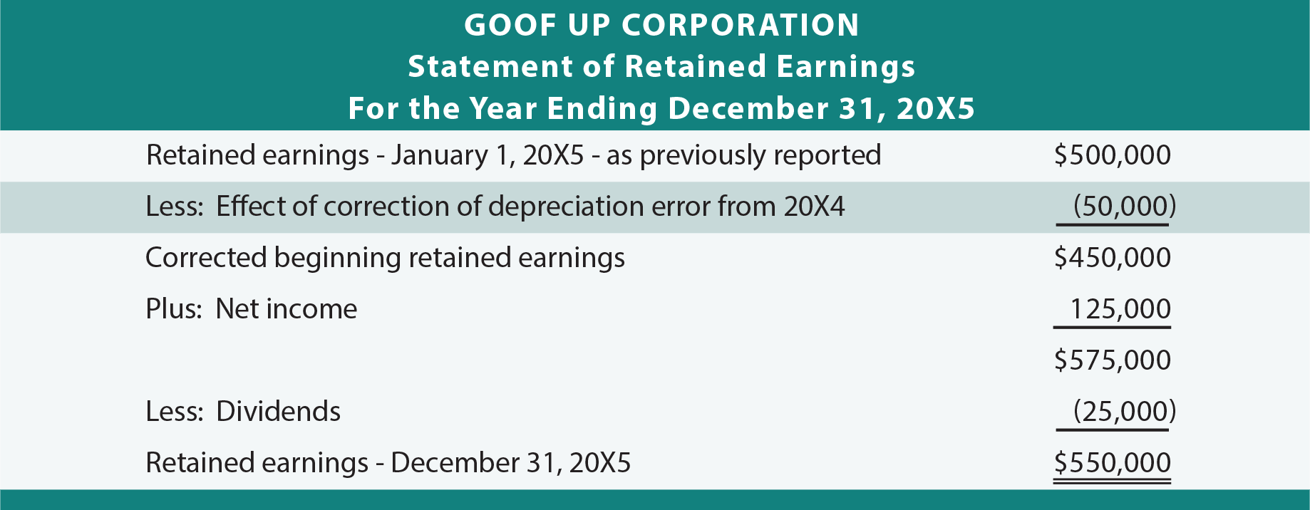 Retained Earnings Statement Retained Earnings Statement