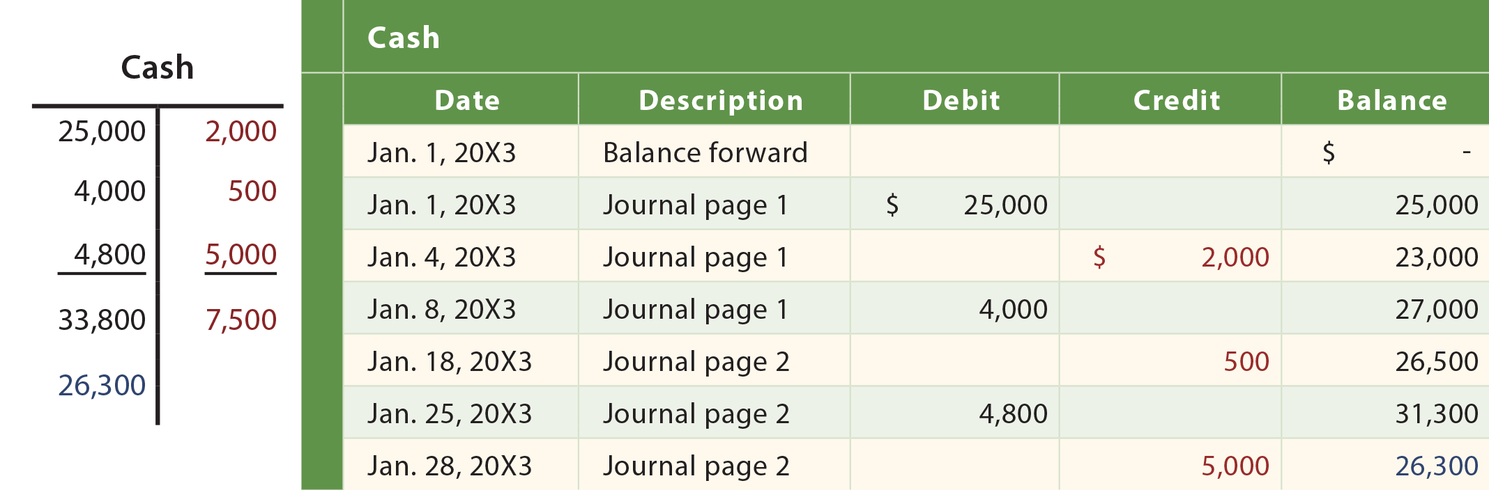 T Accounts Principlesofaccounting