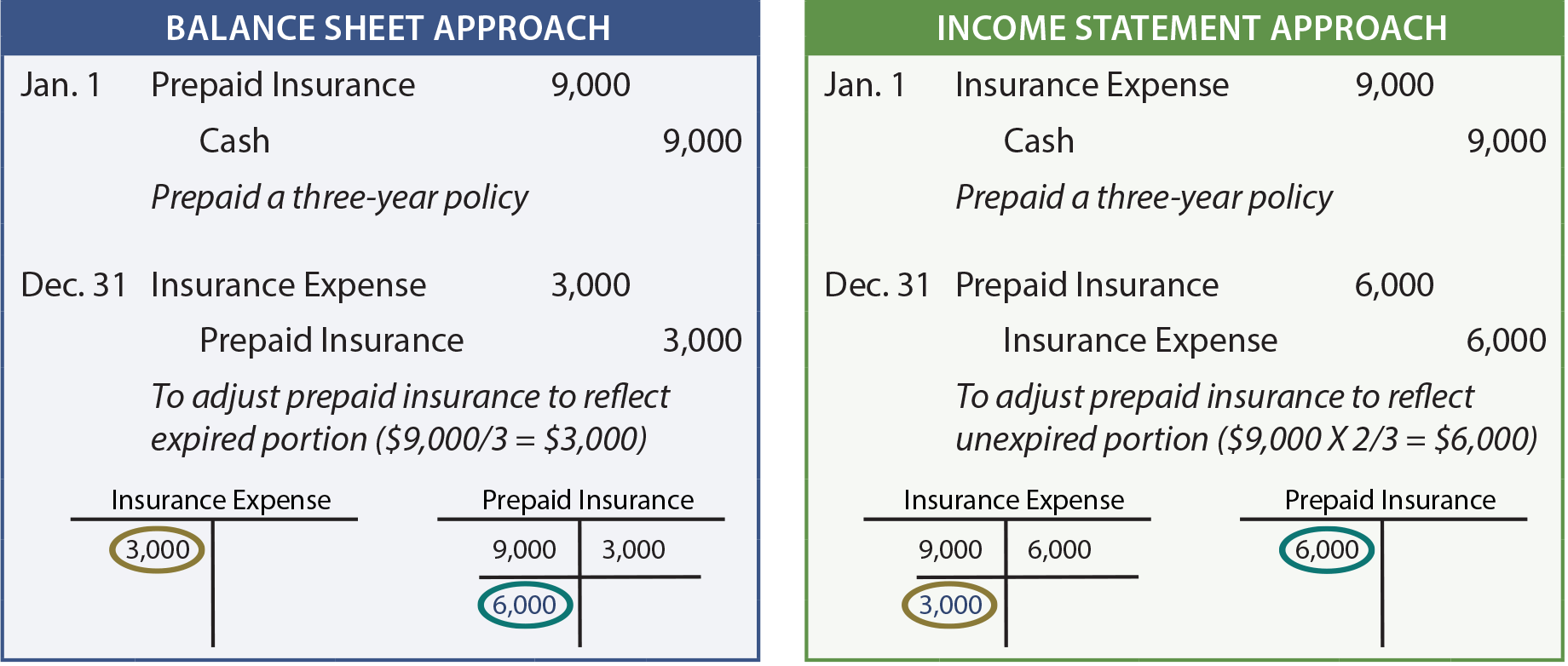 The Adjusting Process And Related Entries Principlesofaccounting The Adjusting Process And Related Entries Principlesofaccounting